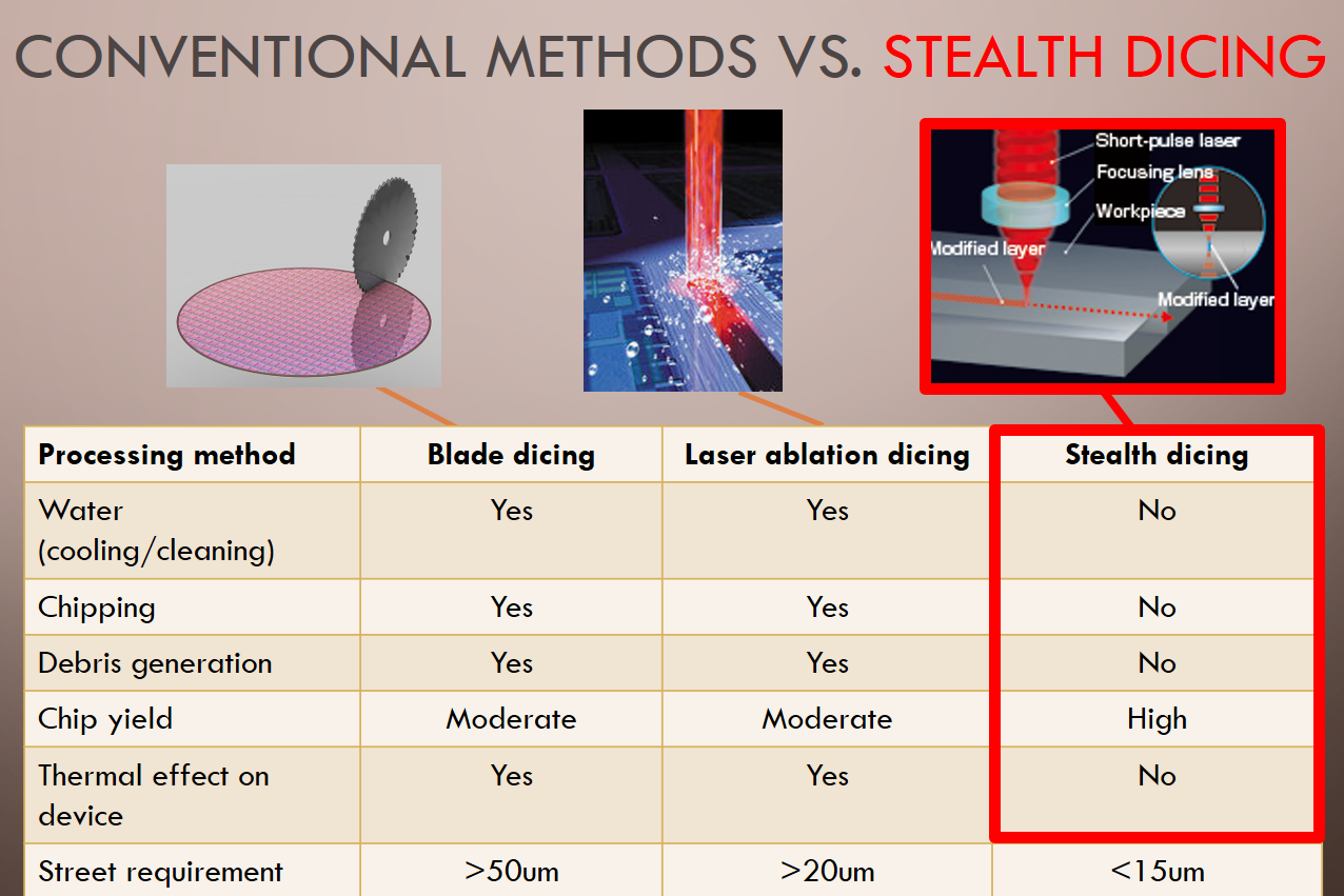Development of a High-speed Stealth Laser Dicing System based on Multi ...